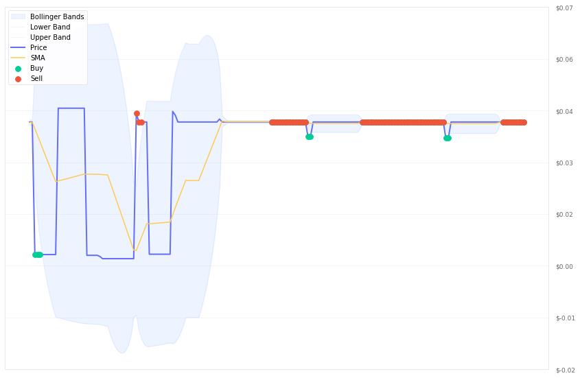 Decentral Games Полосы Боллинджера
