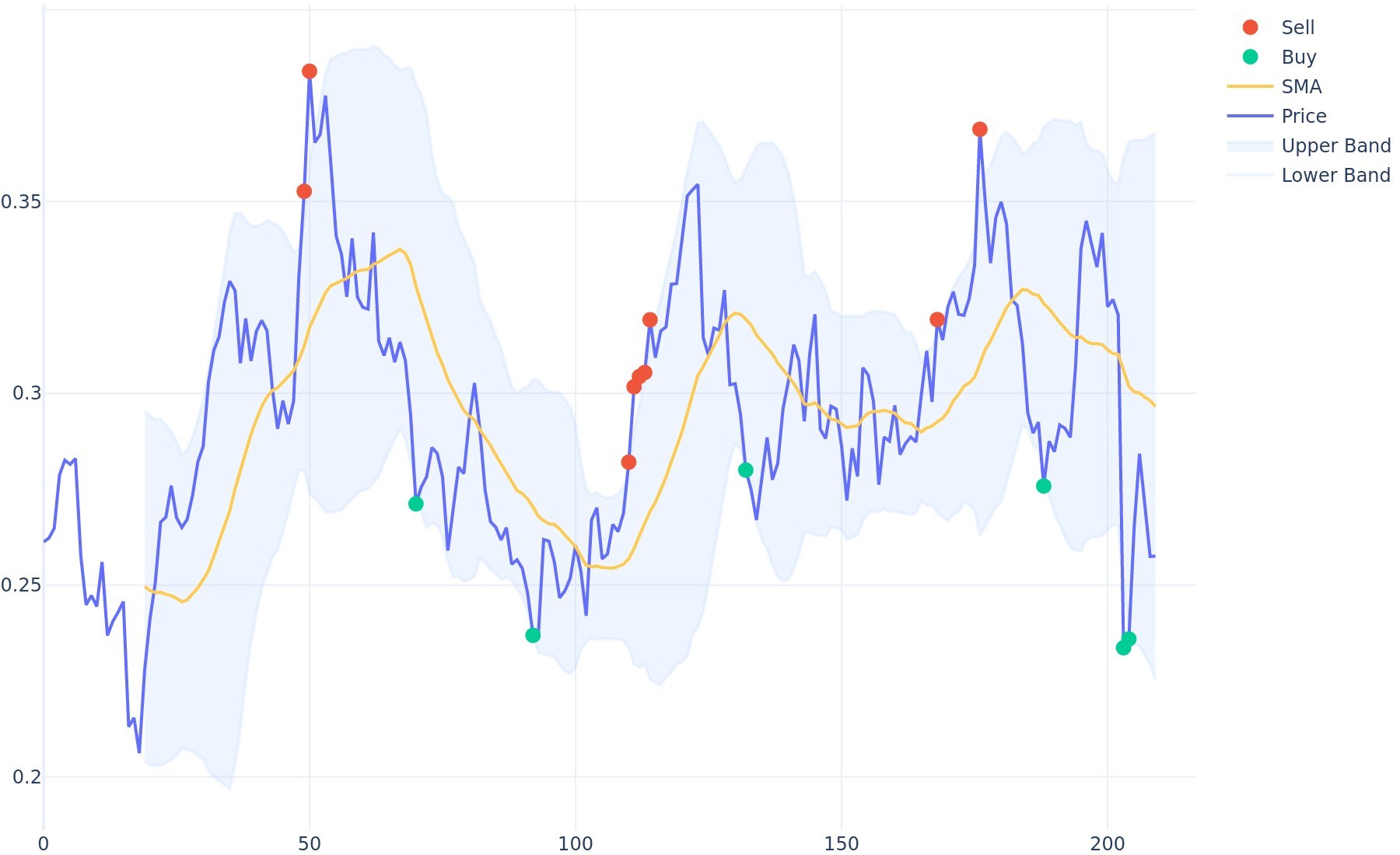 Decentraland Bollinger Bands