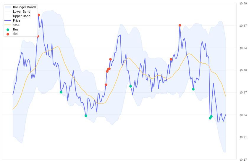 Decentraland Bollinger Bands