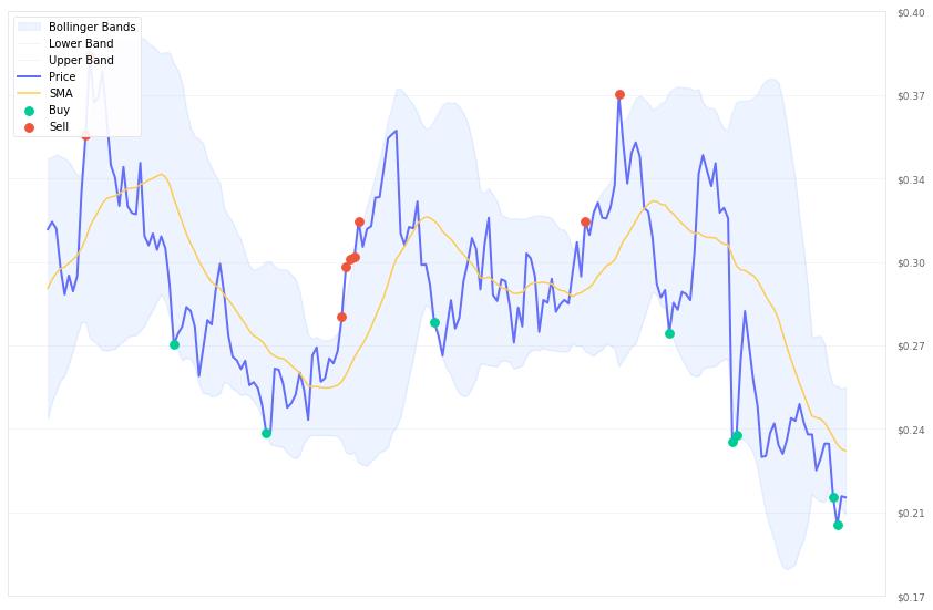 Decentraland Boillinger Bands