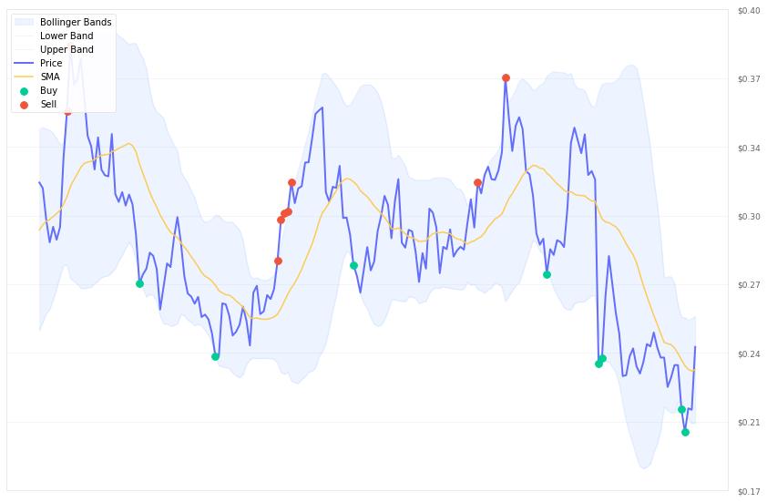 Decentraland Полосы Боллинджера