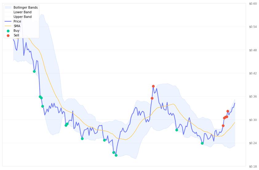 Decentraland Bollinger Bands