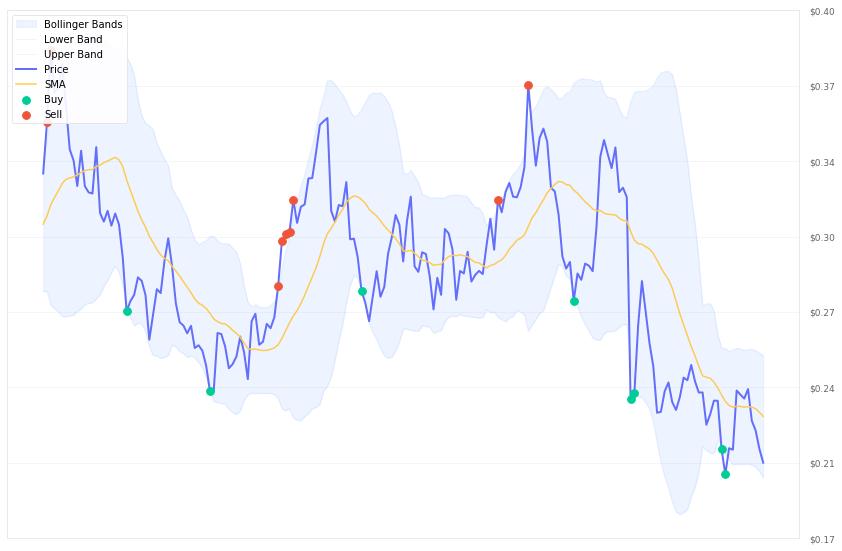 Decentraland Полосы Боллинджера