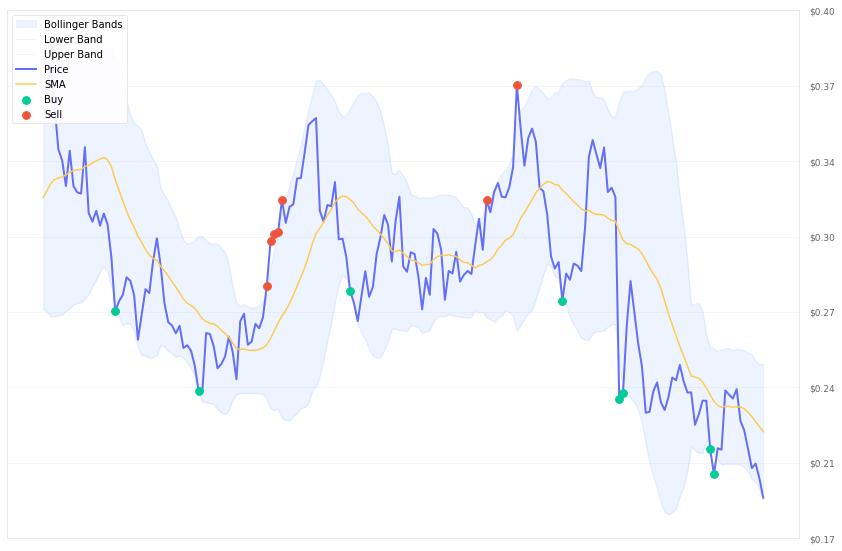 Decentraland Полосы Боллинджера