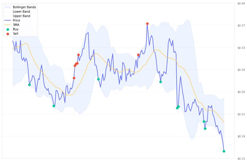 Decentraland Полосы Боллинджера