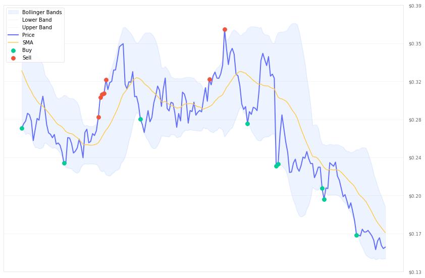Decentraland Bollinger Bands