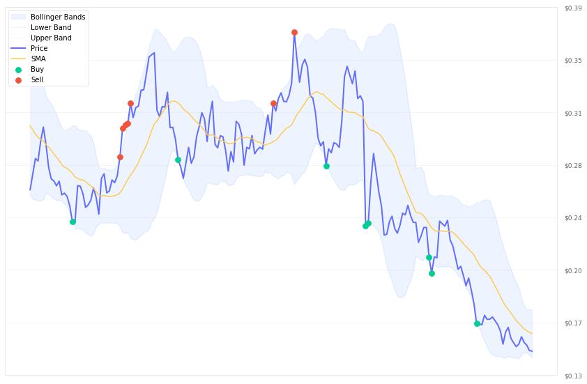 Decentraland Полосы Боллинджера