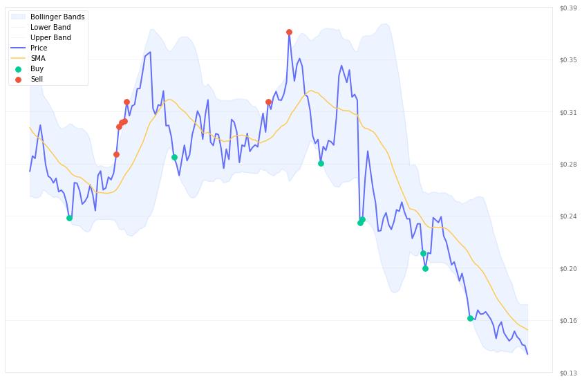 Decentraland Bollinger Bands