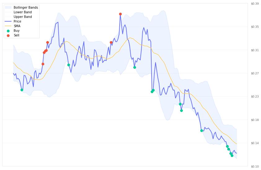 Decentraland Полосы Боллинджера