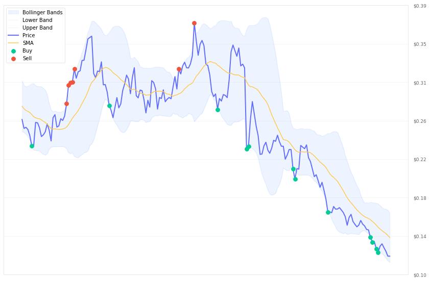 Decentraland Bollinger Bands