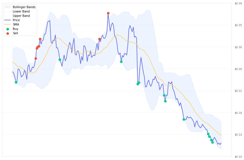 Decentraland Полосы Боллинджера