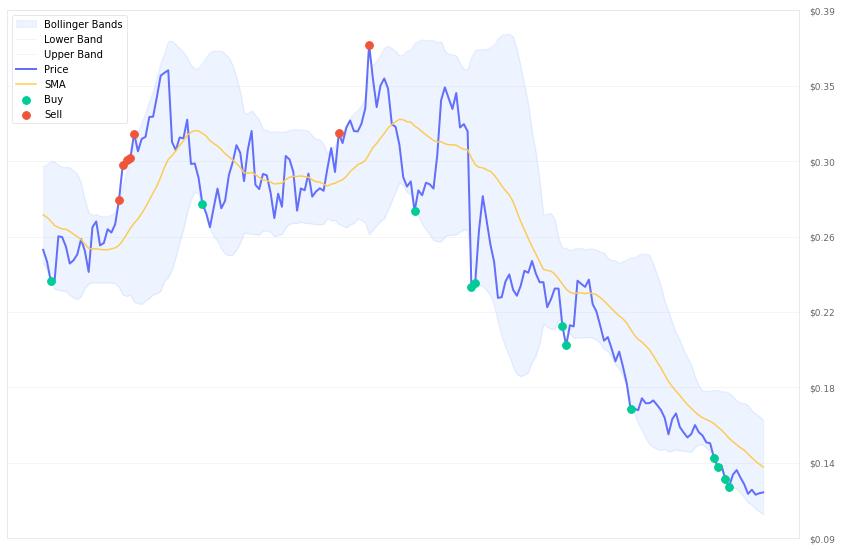 Decentraland Полосы Боллинджера