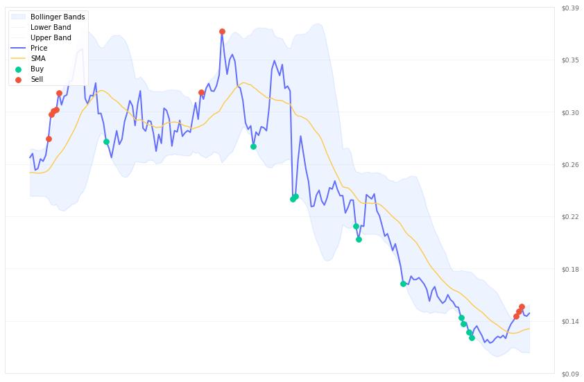 Decentraland Полосы Боллинджера