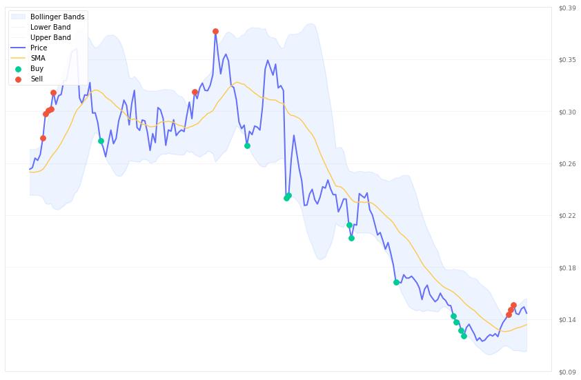 Decentraland Полосы Боллинджера