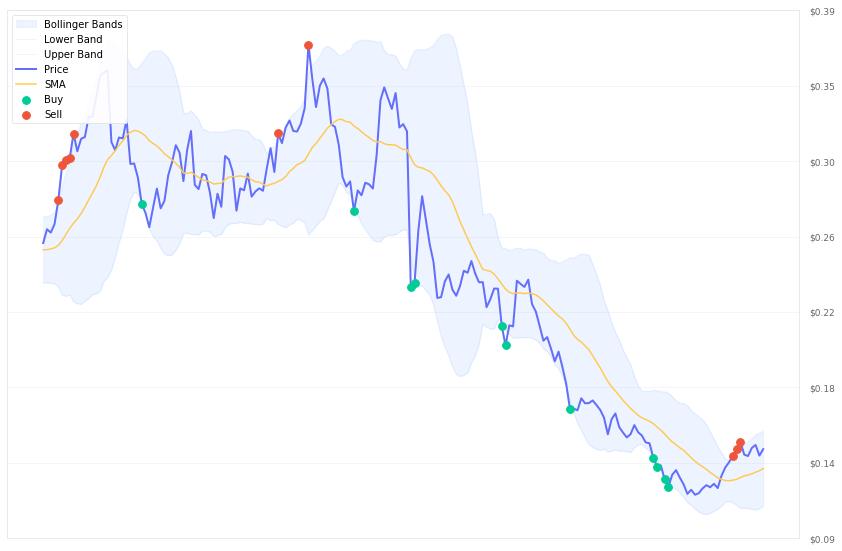 Decentraland Полосы Боллинджера