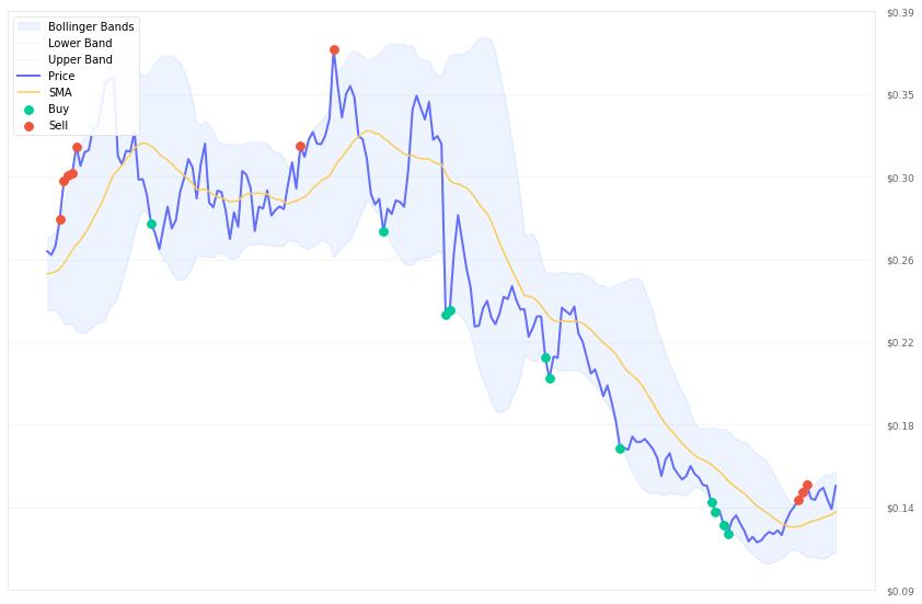 Decentraland Bollinger Bands