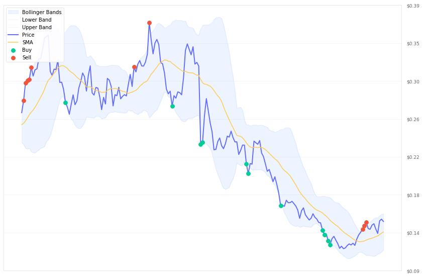 Decentraland Полосы Боллинджера