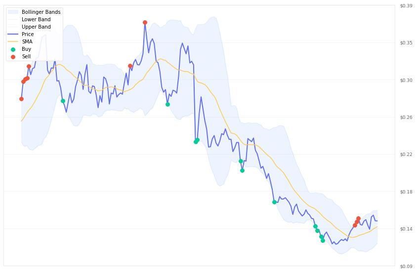 Decentraland Полосы Боллинджера