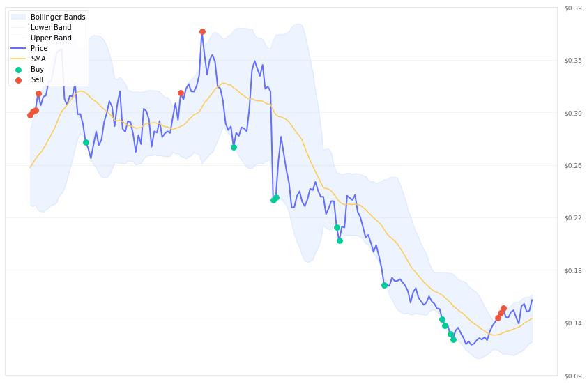 Decentraland Полосы Боллинджера