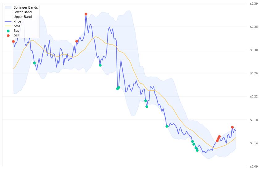 Decentraland Полосы Боллинджера