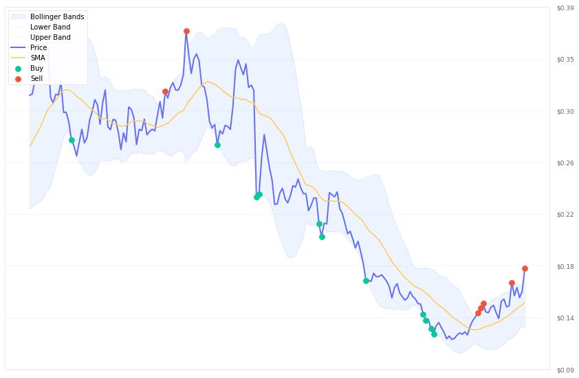 Decentraland Полосы Боллинджера