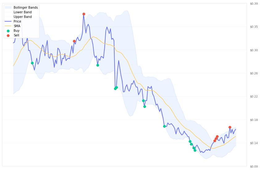 Decentraland Bollinger Bands