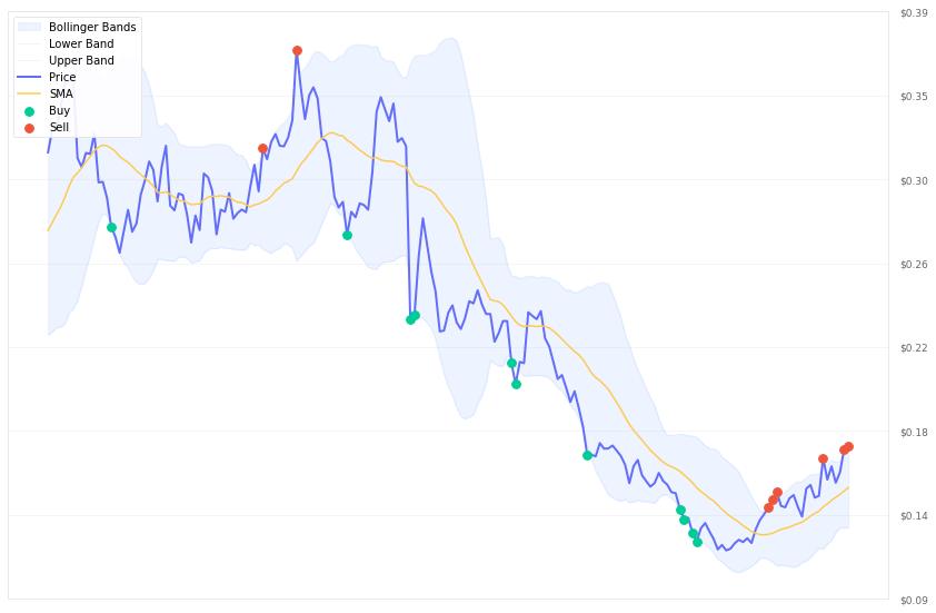 Decentraland Полосы Боллинджера