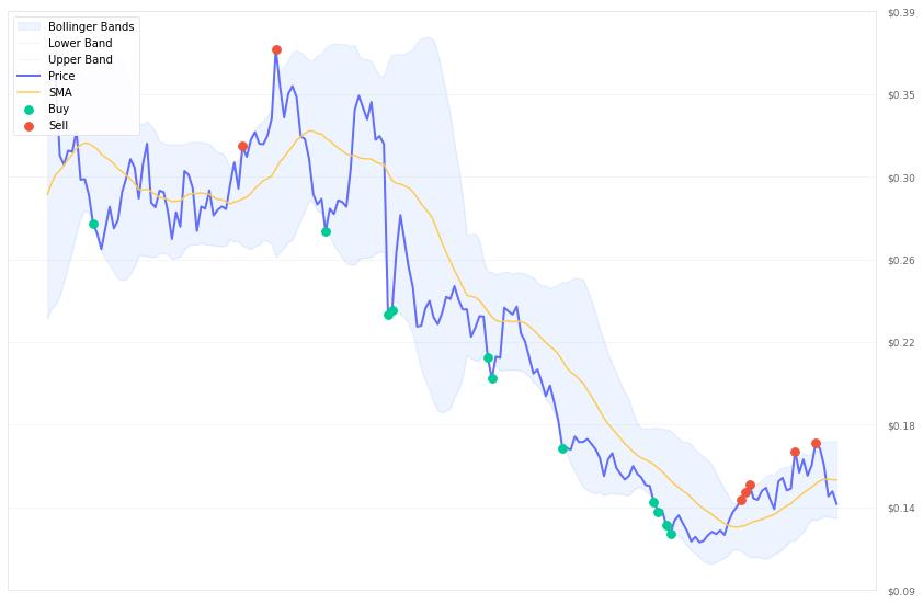 Decentraland Bollinger Bands