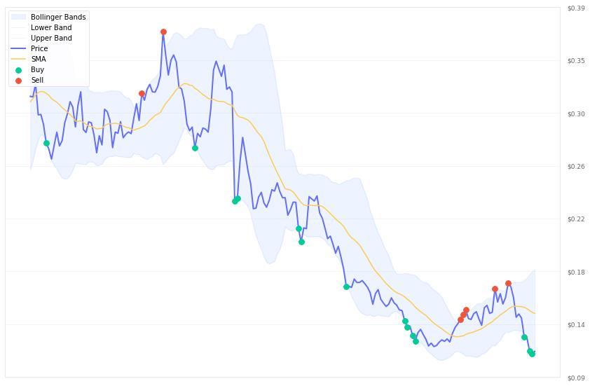 Decentraland Полосы Боллинджера