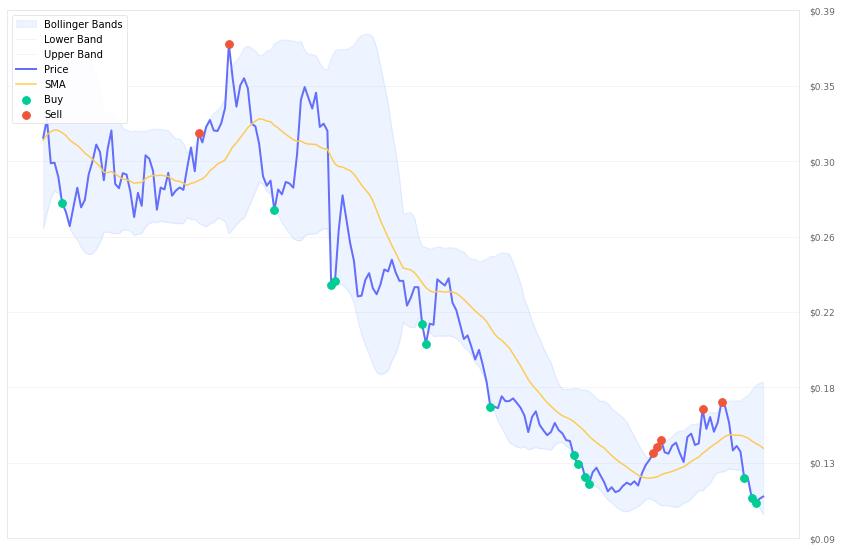 Decentraland Bollinger Bands