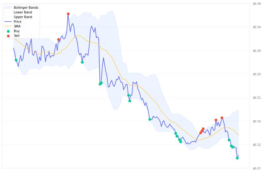 Decentraland Полосы Боллинджера
