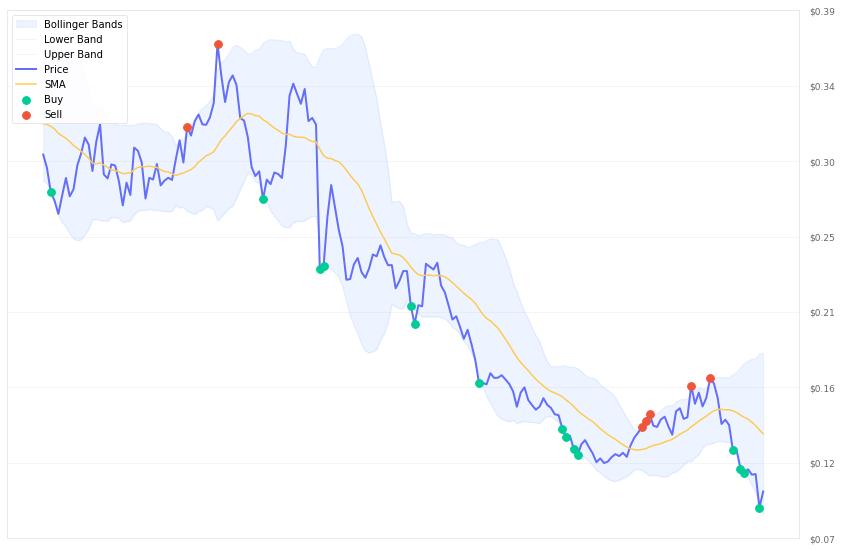 Decentraland Bollinger Bands