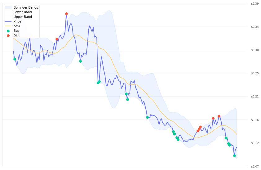 Decentraland Полосы Боллинджера