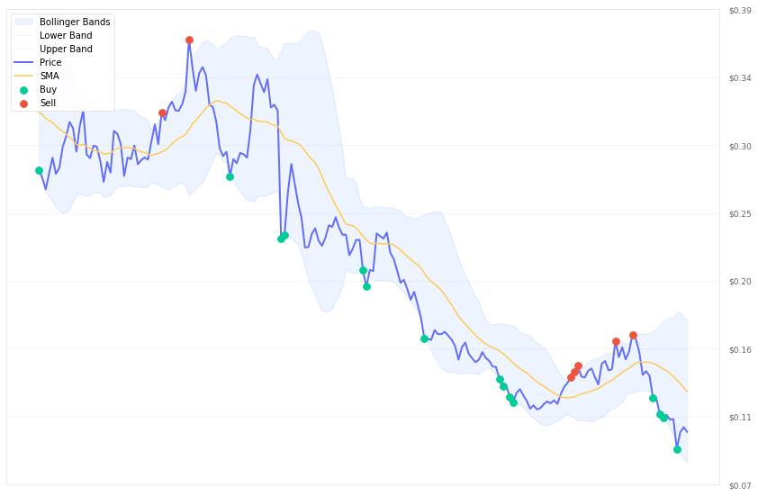 Decentraland Полосы Боллинджера