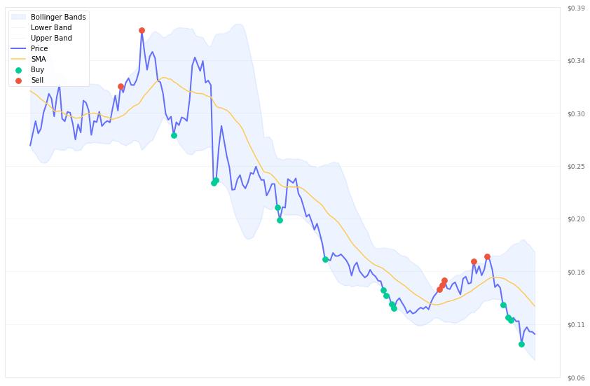 Decentraland Bollinger Bands