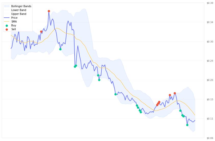 Decentraland Bollinger Bands