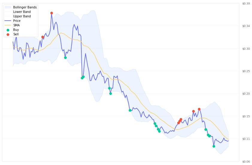 Decentraland Полосы Боллинджера