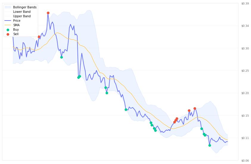 Decentraland Bollinger Bands
