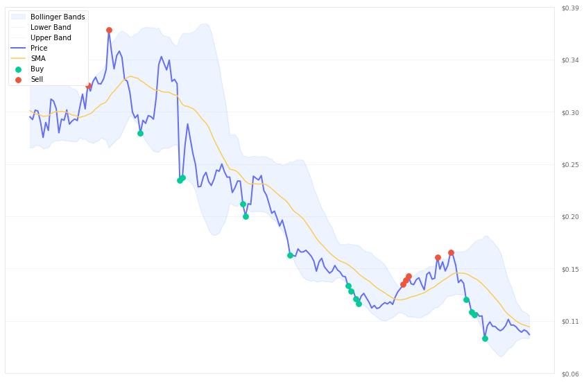 Decentraland Полосы Боллинджера