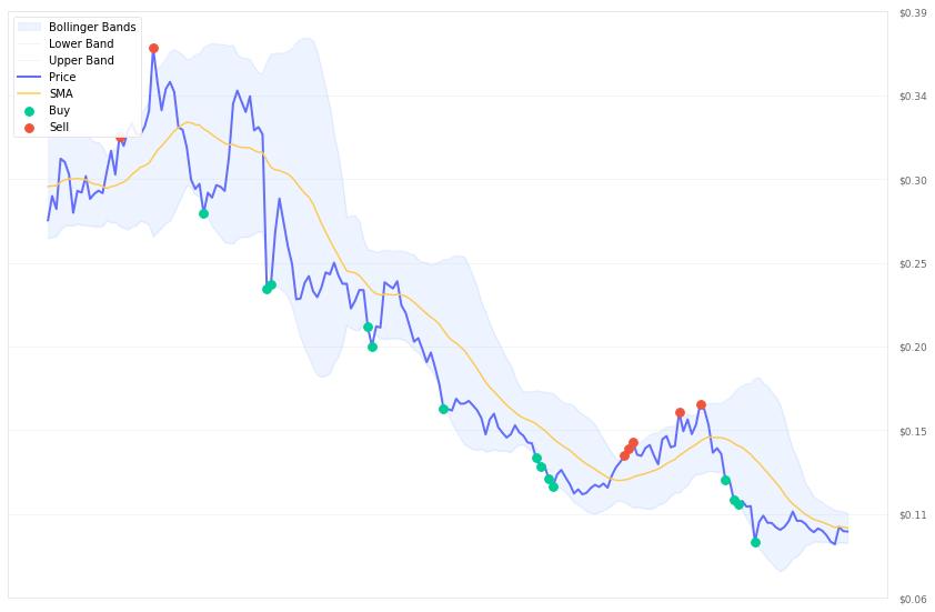 Decentraland Bollinger Bands