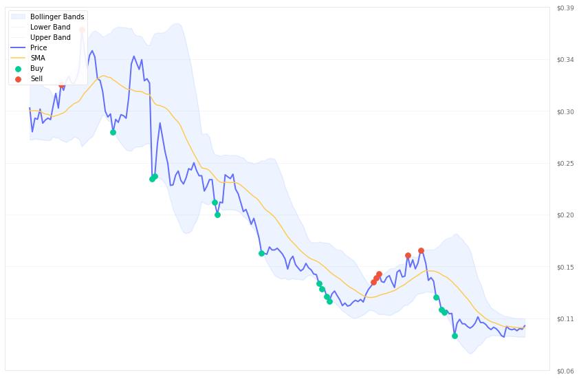 Decentraland Полосы Боллинджера