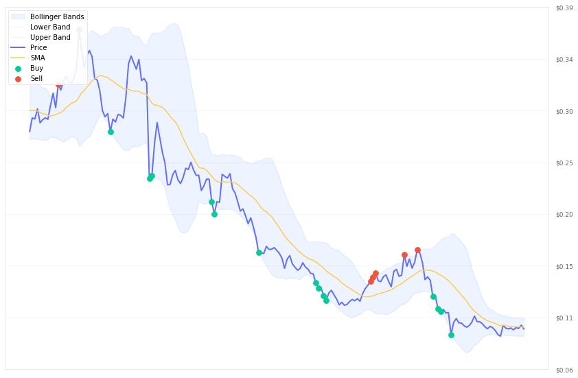 Decentraland Полосы Боллинджера