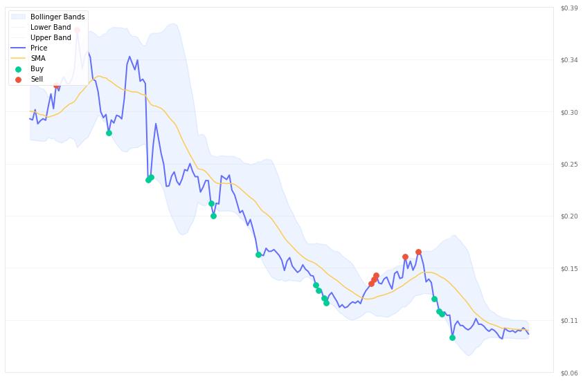 Decentraland Полосы Боллинджера