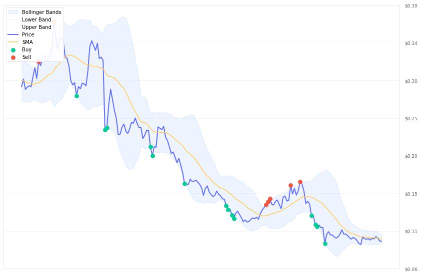 Decentraland Полосы Боллинджера