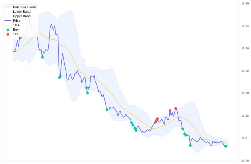 Decentraland Полосы Боллинджера