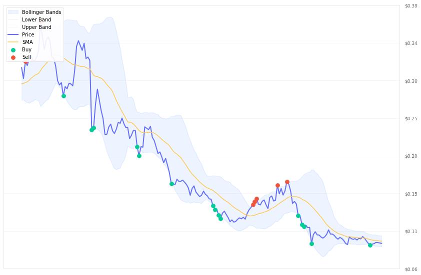Decentraland Bollinger Bands