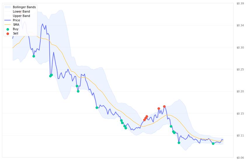 Decentraland Полосы Боллинджера