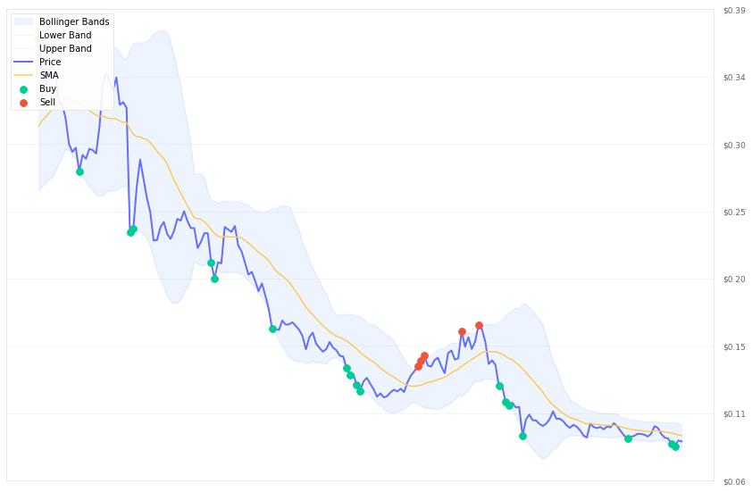 Decentraland Полосы Боллинджера