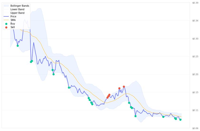 Decentraland Bollinger Bands