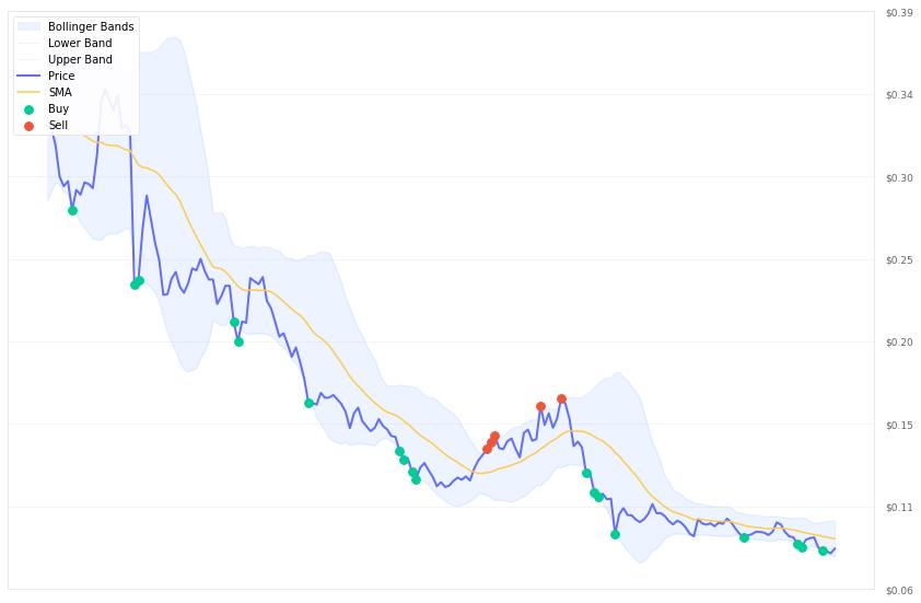 Decentraland Bollinger Bands